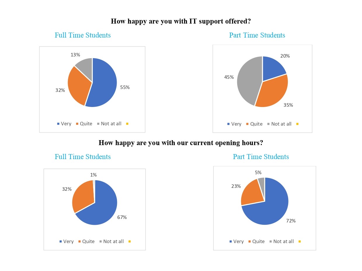  1 Task 1 IT Support In Library Pie Chart Royal School Of English