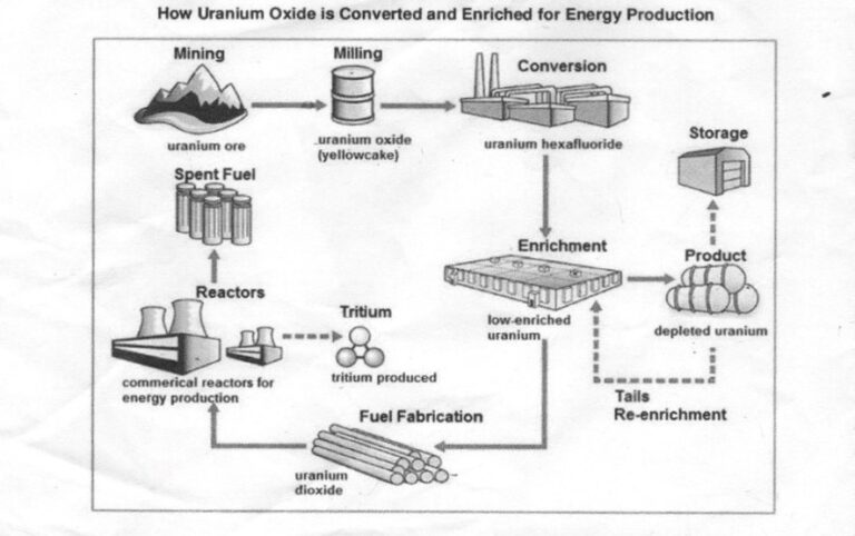 #9 Task 1 - Nuclear Energy from Uranium Oxide (Process) - Royal school ...